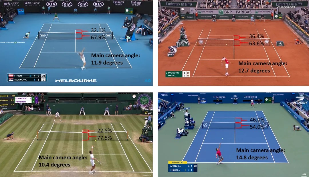Tennis on TV: Please lower the camera – Off The Post